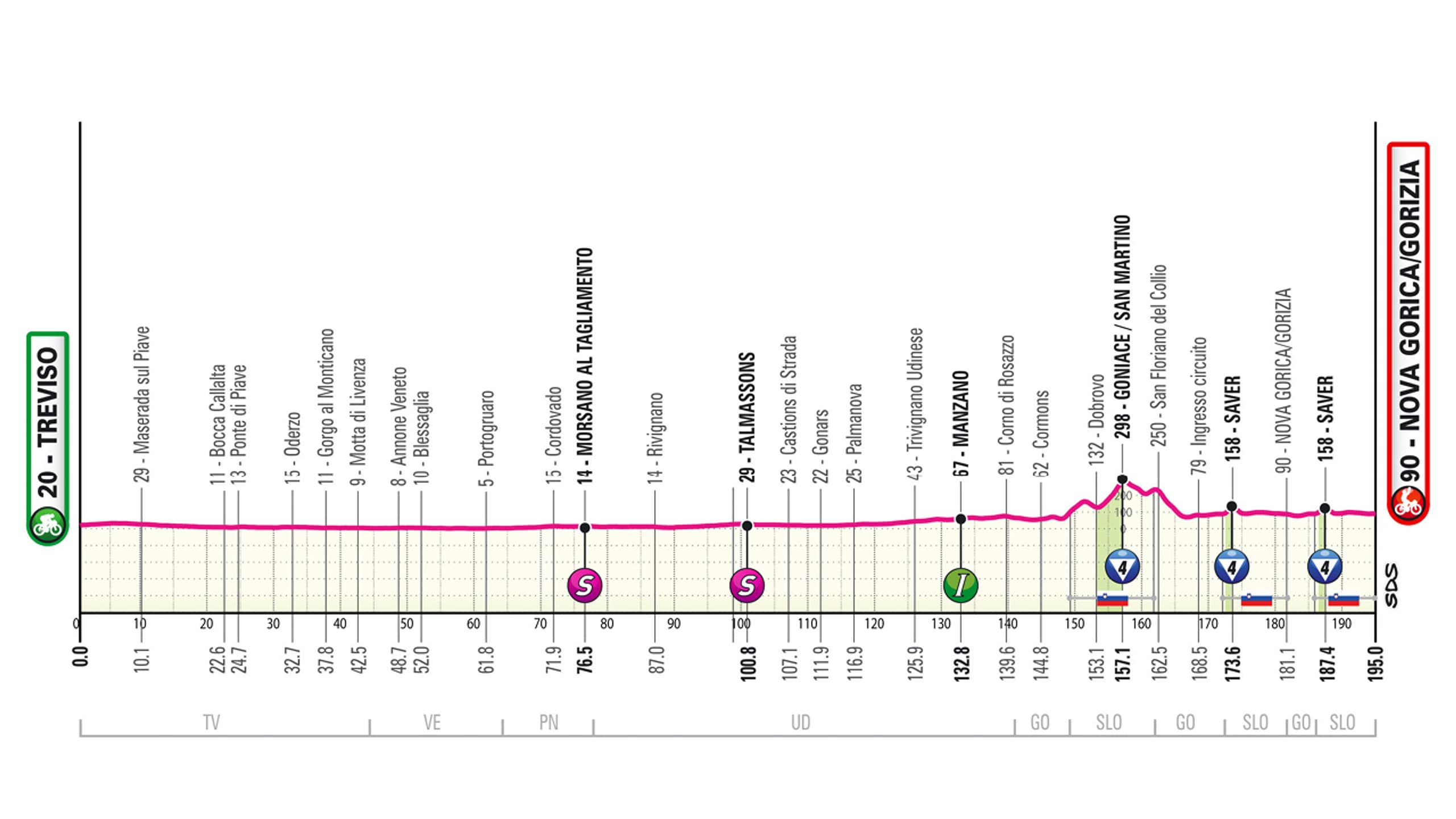 Profil Giro 2025 – Giro D’Italia 2025 Étapes – DOIN