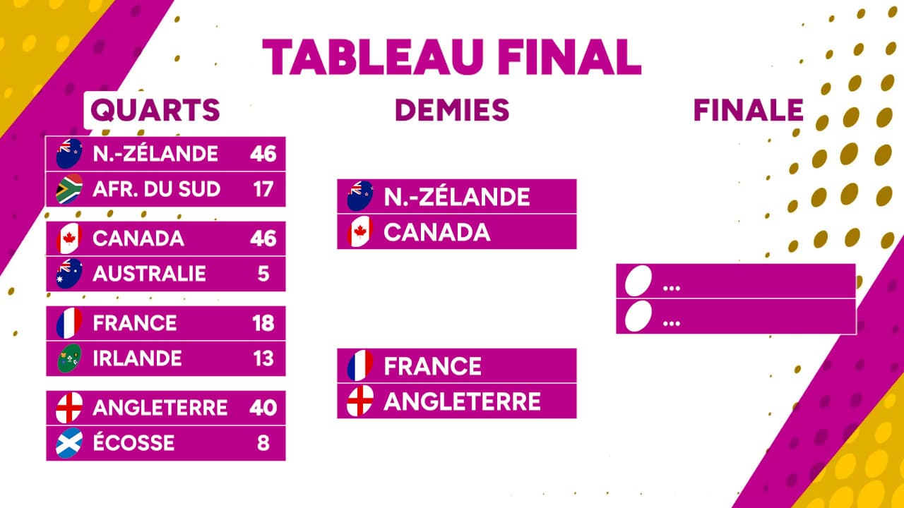 Le choc France-Angleterre aura lieu, le tableau final de la Coupe du ...