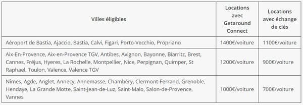 Getaround propose jusqu'à 1400 euros cet été pour louer votre voiture