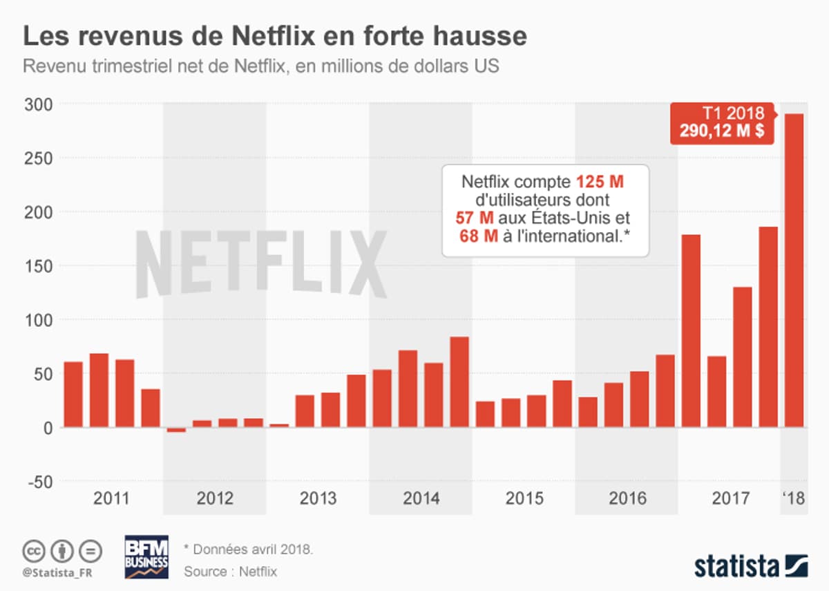 Netflix compte désormais 125 millions d'abonnés