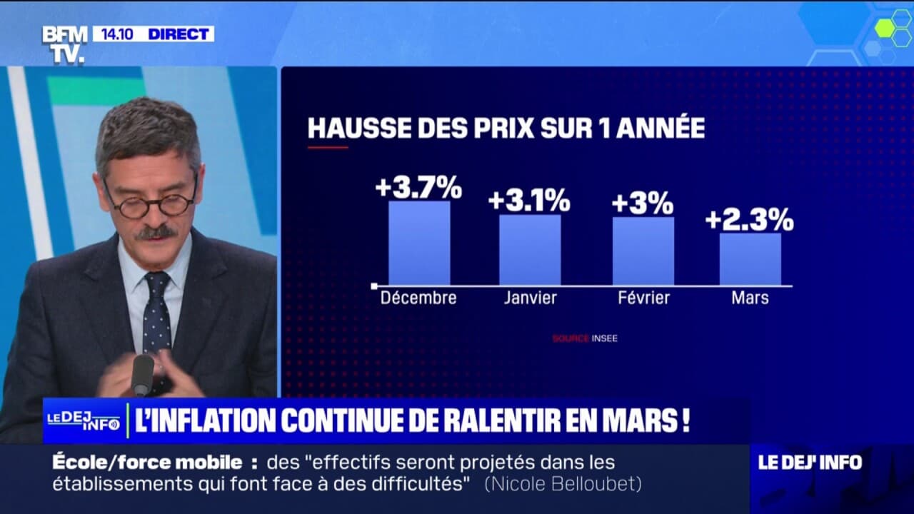 L'inflation continue de ralentir en mars à +2,3% sur un an