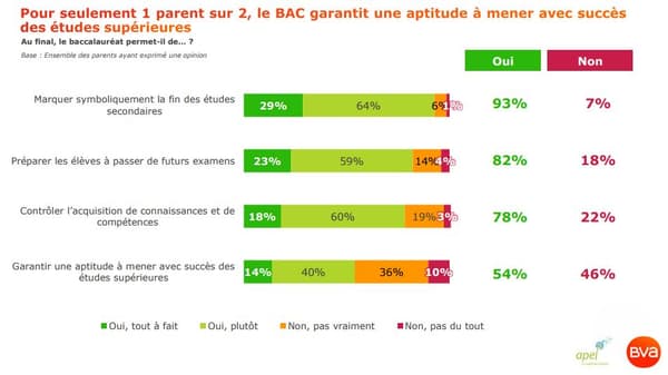 Sondage: les parents d'élèves plébiscitent un bac à la carte