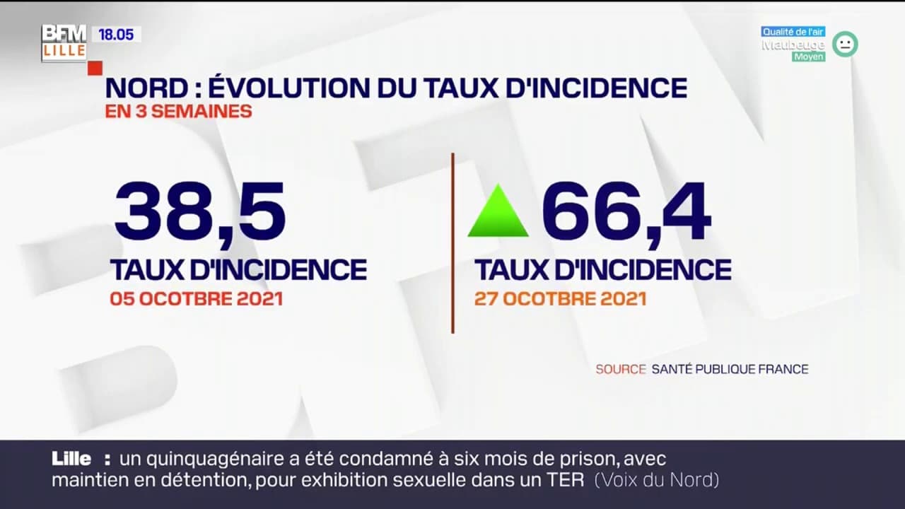 Covid-19: le taux d'incidence dépasse le seuil d'alerte dans le Nord Covid-19: le taux d'incidence dépasse le seuil d'alerte dans le Nord