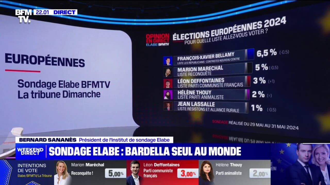 SONDAGE ELABE - Jordan Bardella toujours en tête, malgré une légère ...