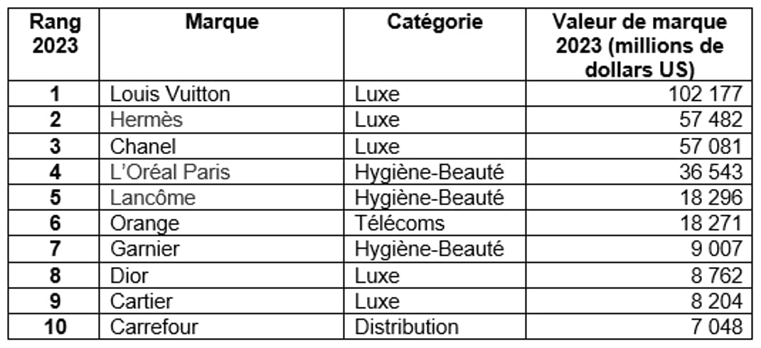 le luxe en tête du classement des marques françaises les plus puissantes