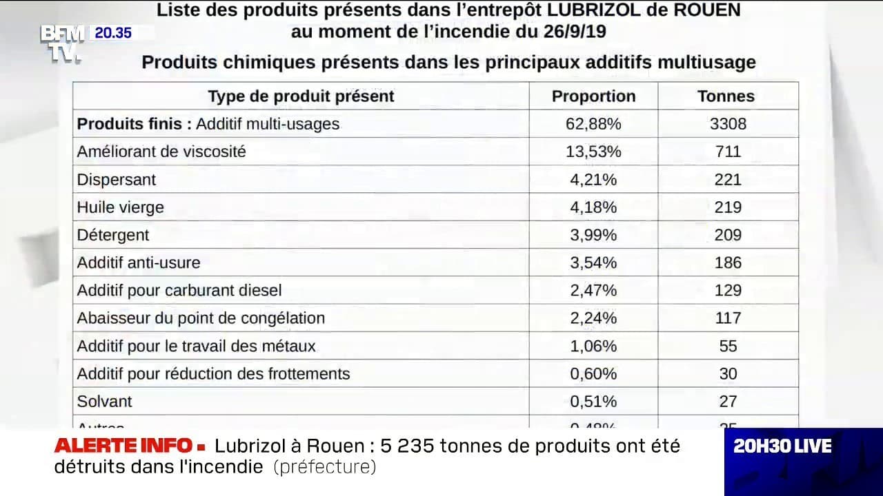 Lubrizol à Rouen: 5.235 tonnes de produits ont brûlé dans l'incendie