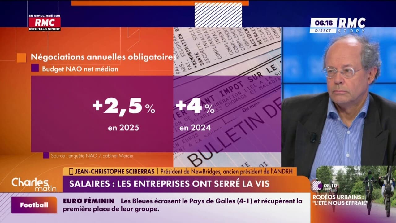 Augmentations salariales en repli: "Les hausses ralentissent, les entreprises s'adaptent"