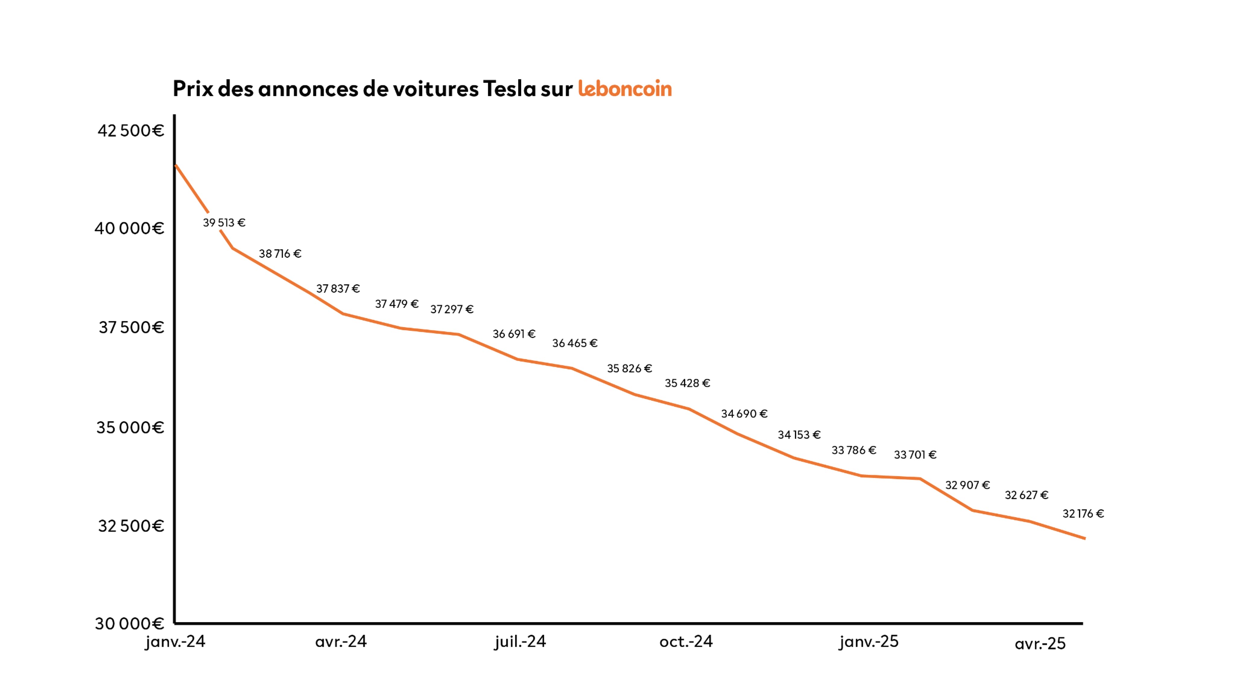 "Une décote à cause de Musk": les prix des Tesla en occasion baissent ...