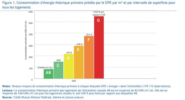 Le DPE ne correspond pas en réalité à la consommation d'énergie des ...