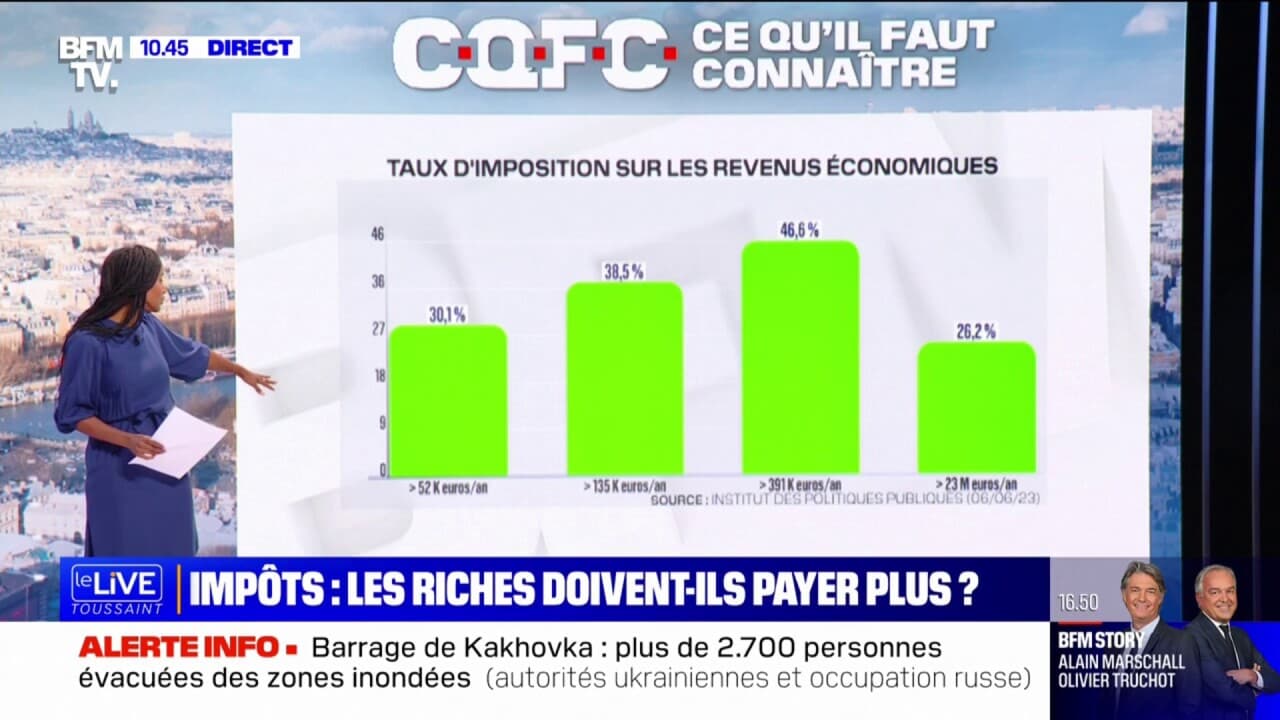 Les 75 Français les plus riches paient proportionnellement moins d ...