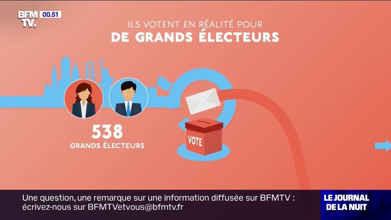 Comment fonctionne le système électoral américain