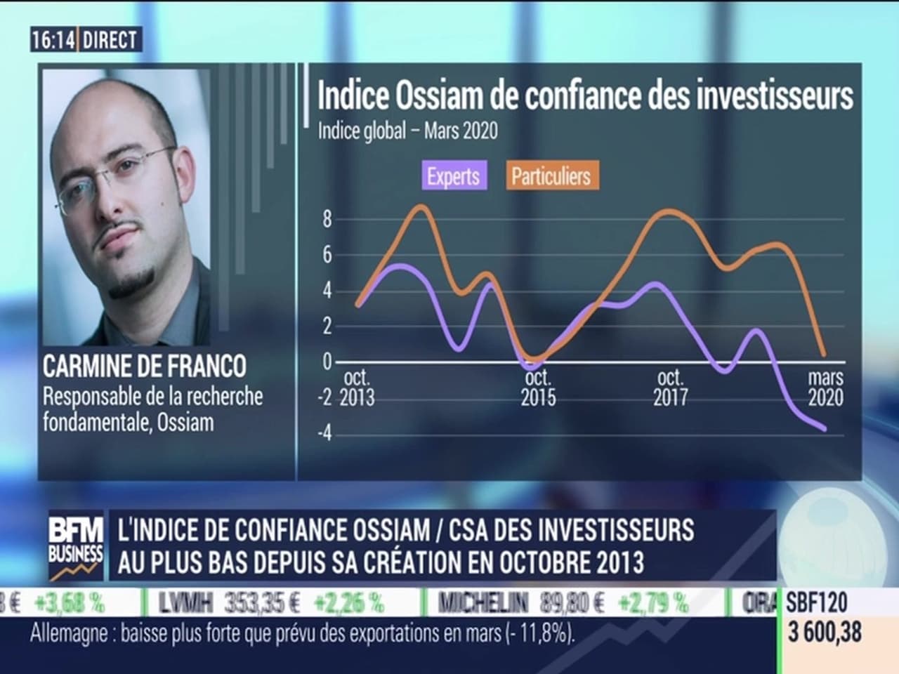 Carmine de Franco (Ossiam) : La confiance des investisseurs nettement ...