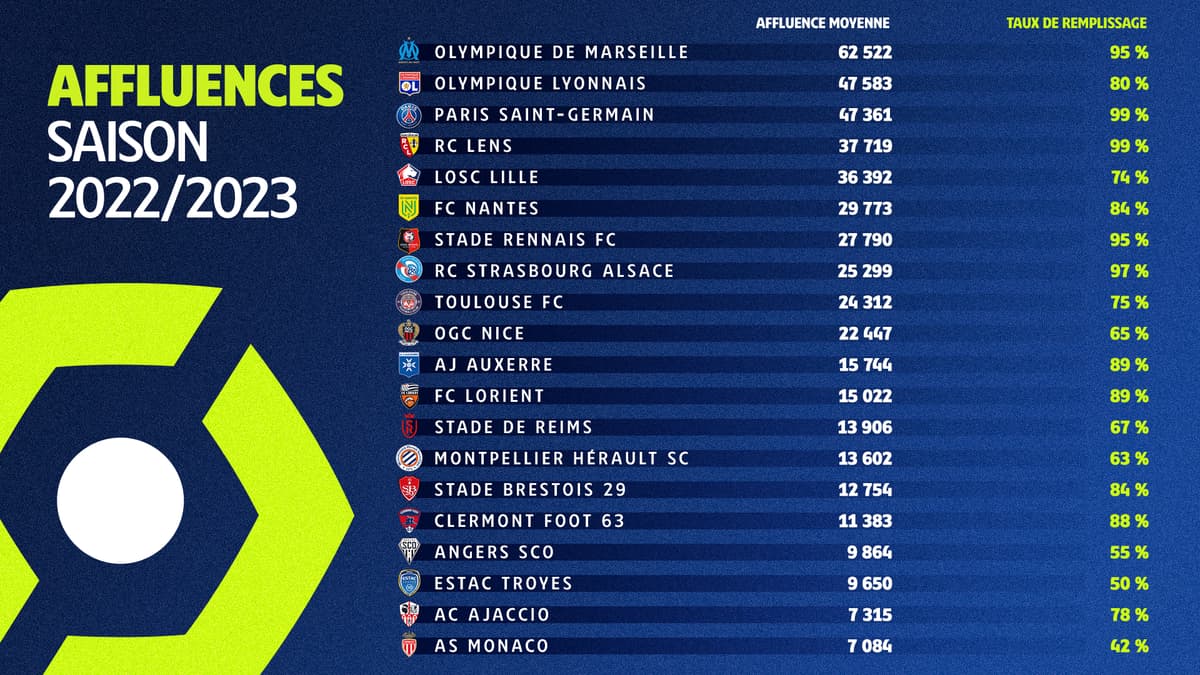 Ligue 1: la LFP annonce un record d’affluence historique cette saison dans les stades