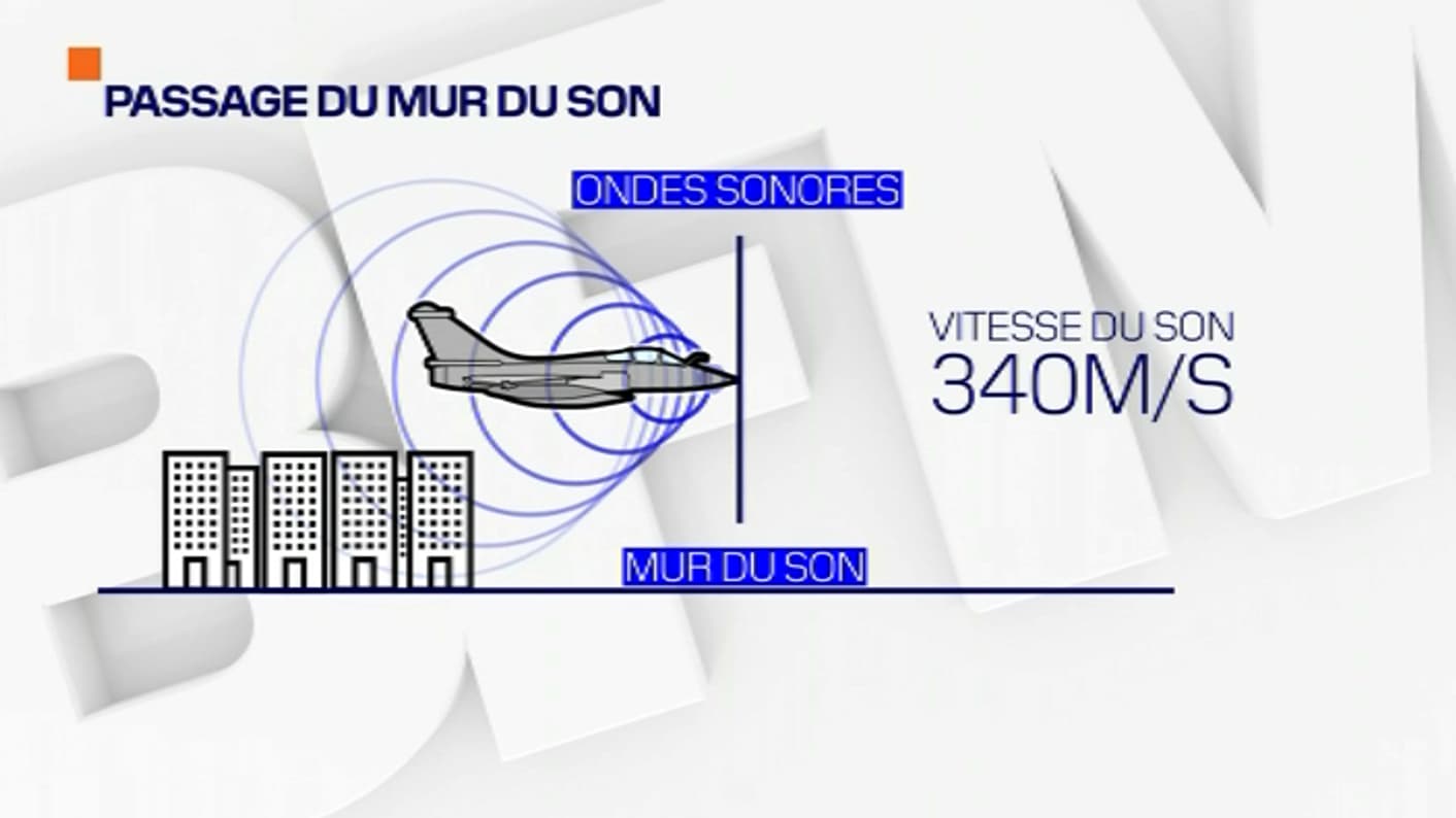 Que signifie "franchir le mur du son"?