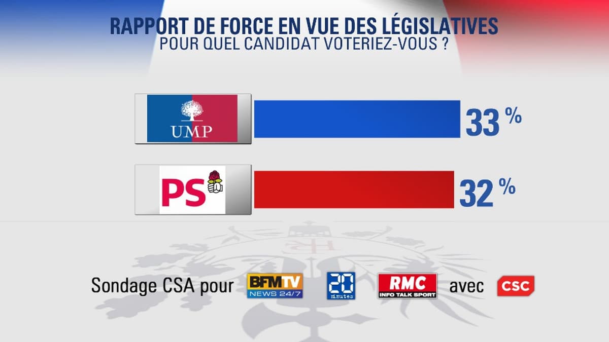 Exclusif : législatives, l’entrée en campagne favorise la bipolarisation