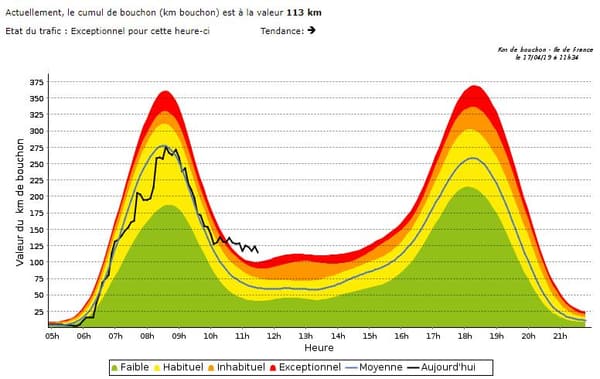Ile-de-France: trafic inhabituellement chargé sur les routes à la mi ...