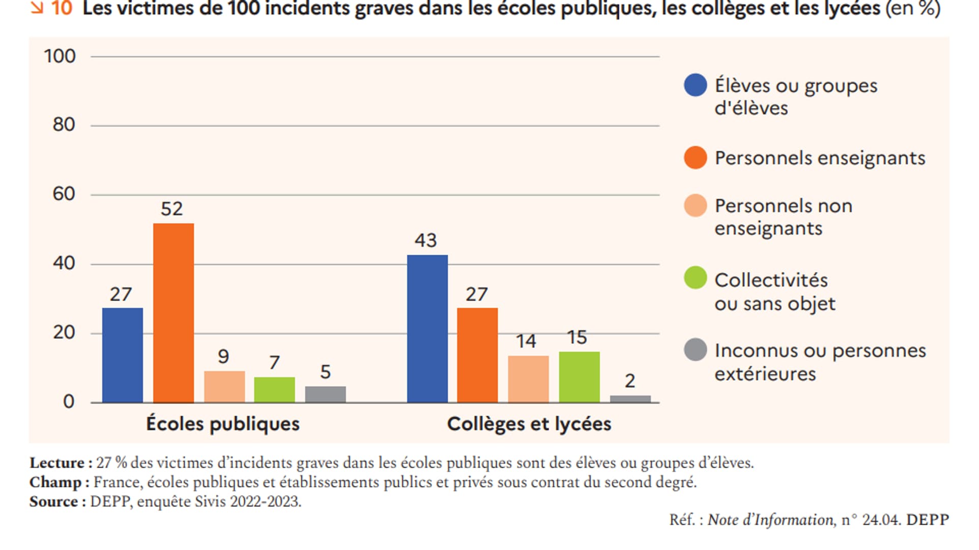 Écoles, collèges, lycées... Hausse des "signalements d'incidents graves ...