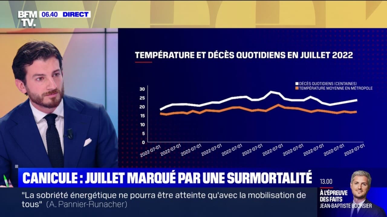 Une surmortalité constatée en juillet, "vraisemblablement" à cause de ...
