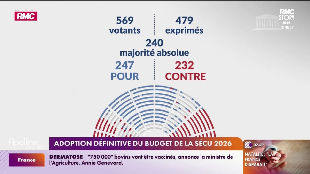 Adoption définitive du budget de la sécu 2026