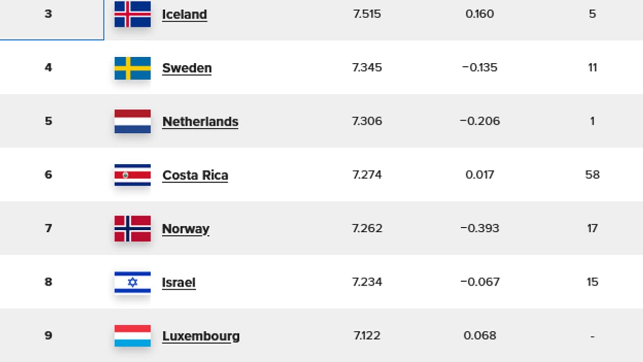 La Finlande toujours en tête du classement des pays les plus heureux ...