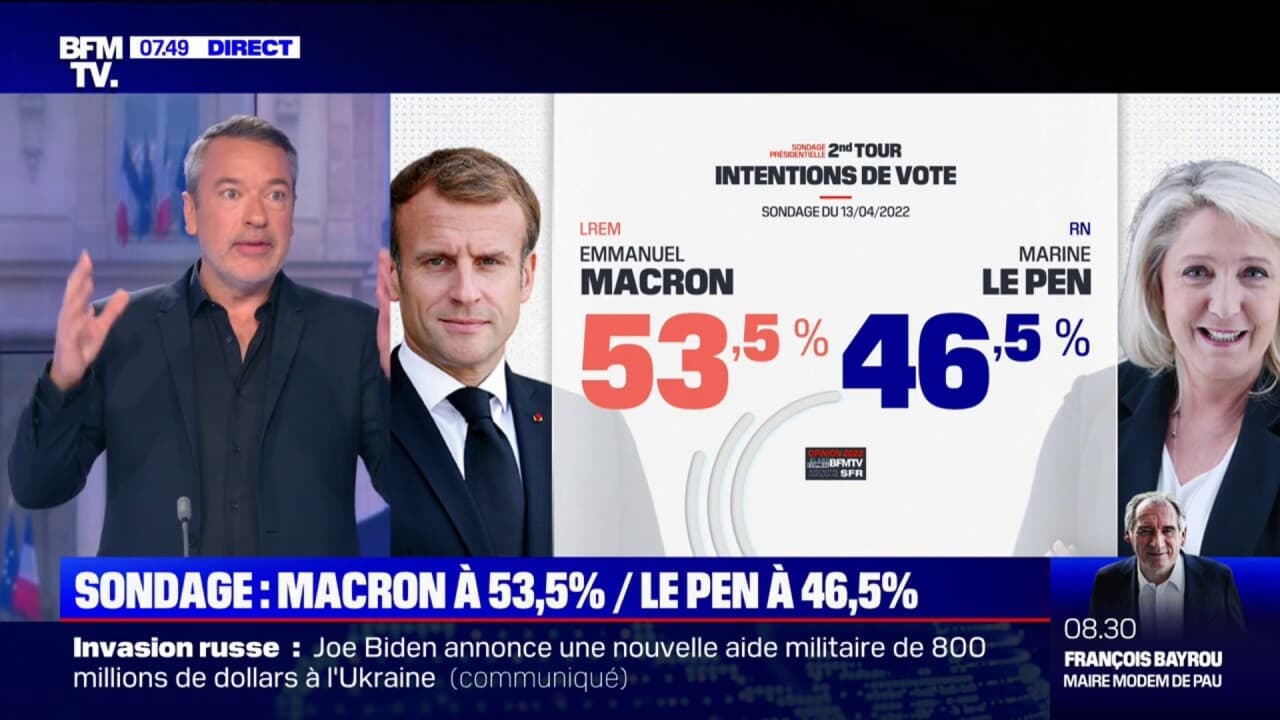 Sondage BFMTV - Présidentielle: Emmanuel Macron creuse légèrement l'écart avec Marine Le Pen ...