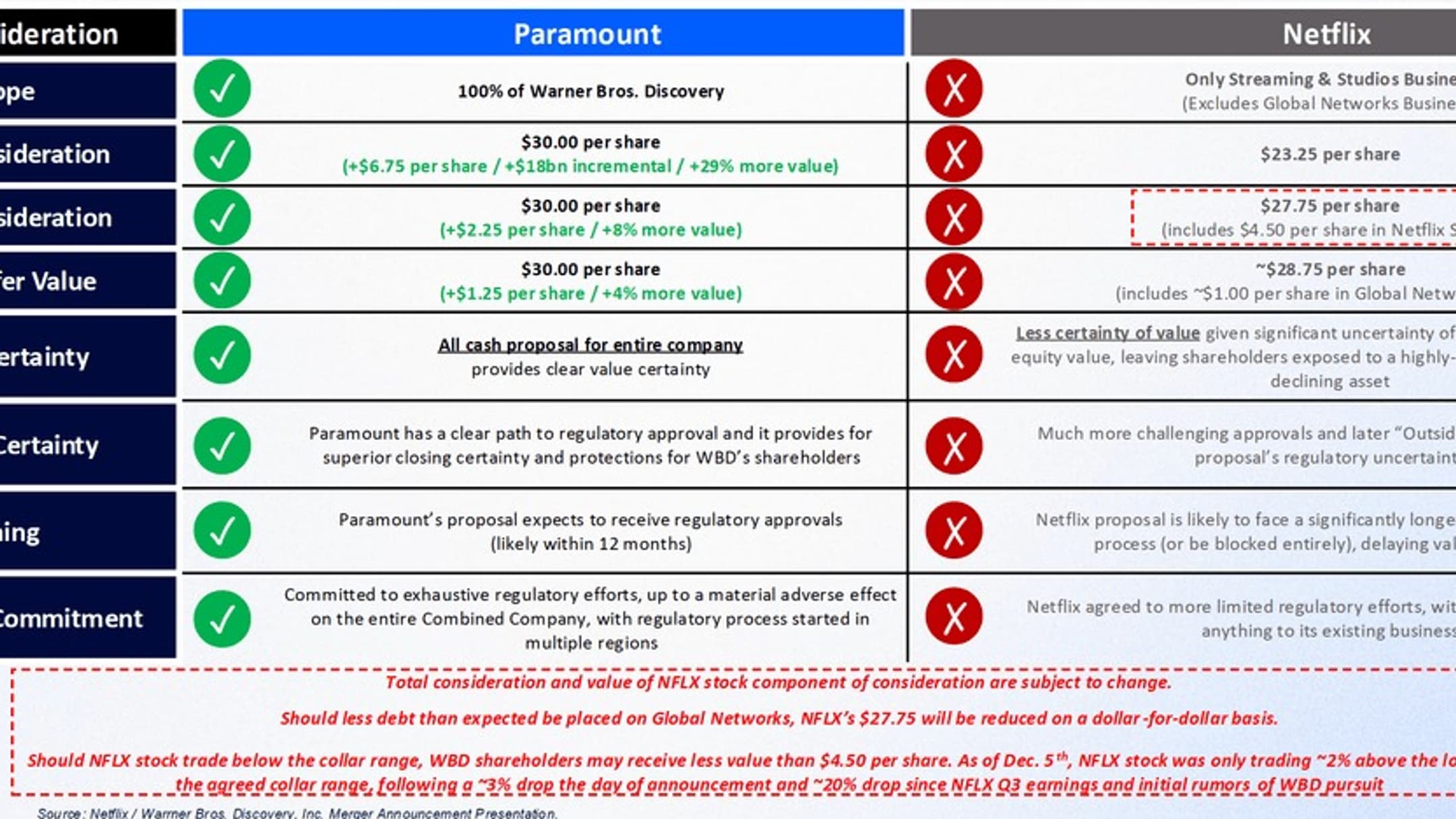 TOUT COMPRENDRE. Netflix est-il sûr de racheter Warner Bros? Comment Paramount pourrait croquer ...
