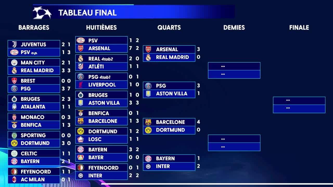 Ligue des champions : Le programme des quarts de finale retour avec Aston Villa-PSG