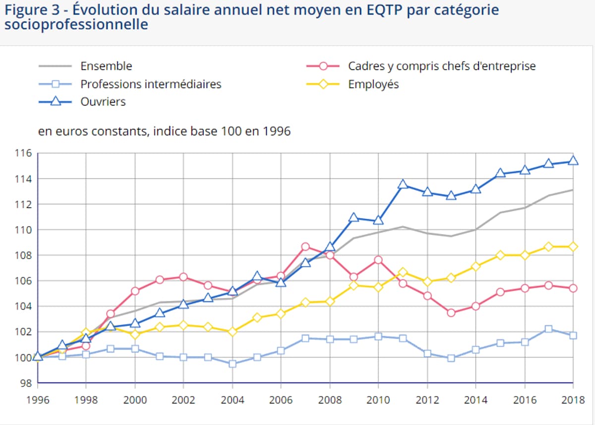 Des hausses de salaires généralisées peuvent-elles vraiment déstabiliser l'économie?