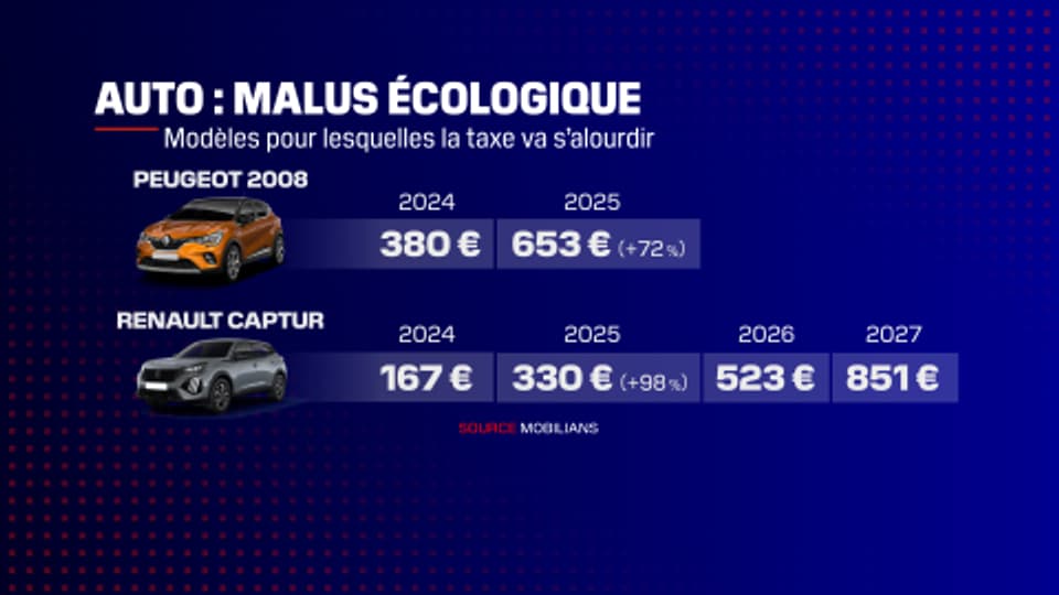 Malus automobile: votre voiture est-elle concernée par le durcissement ...