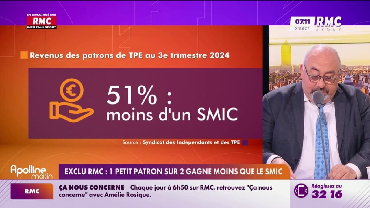 Exclu RMC: 1 petit patron sur 2 gagne moins que le Smic