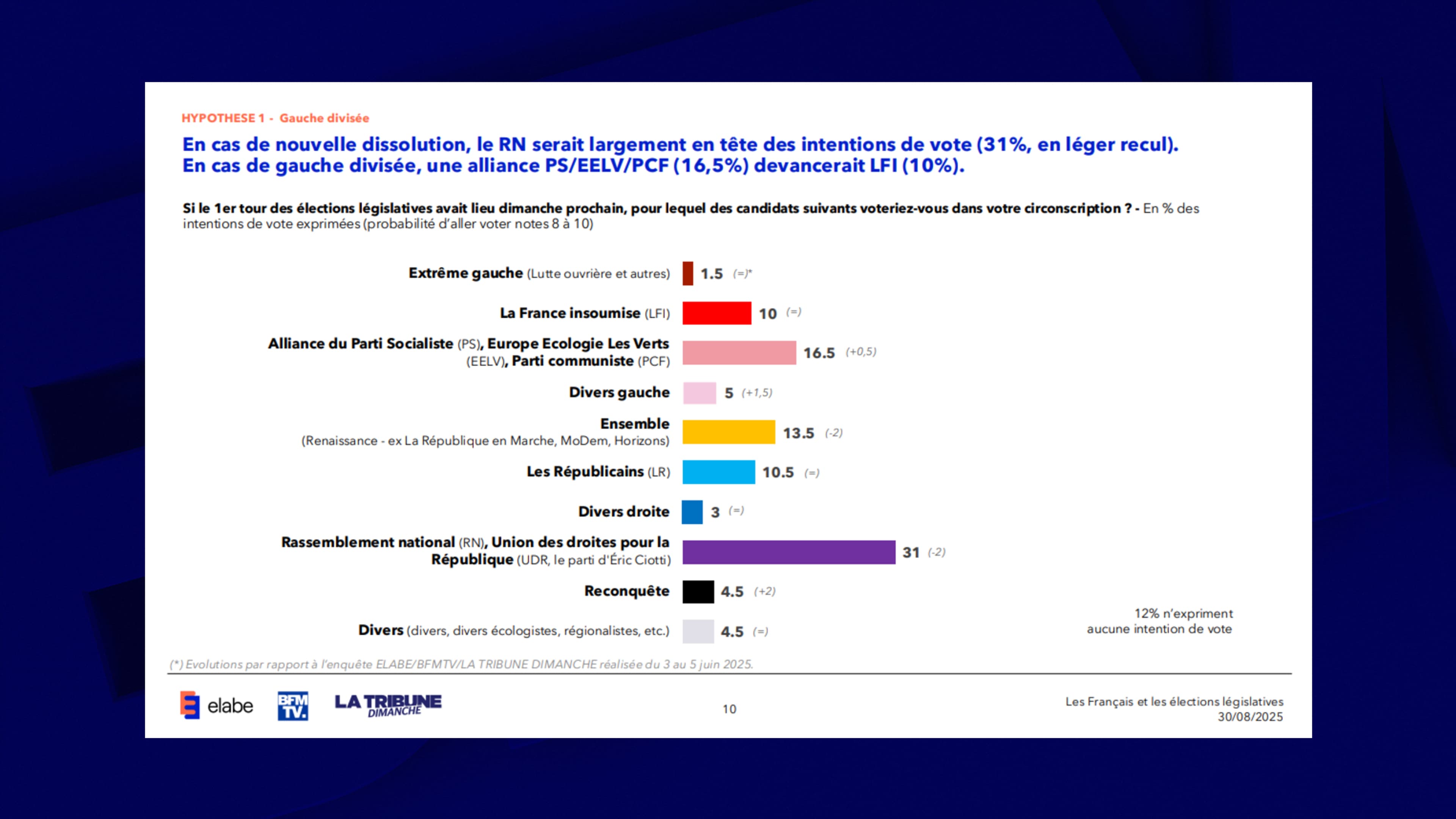 SONDAGE BFMTV/LA TRIBUNE DIMANCHE: en cas de dissolution, le RN largement en tête des intentions ...