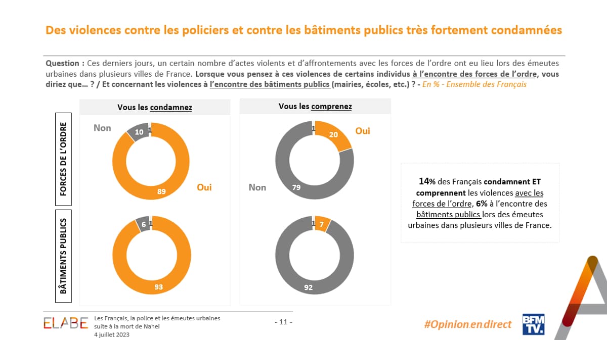 Émeutes: 9 Français sur 10 condamnent les violences contre la police ...