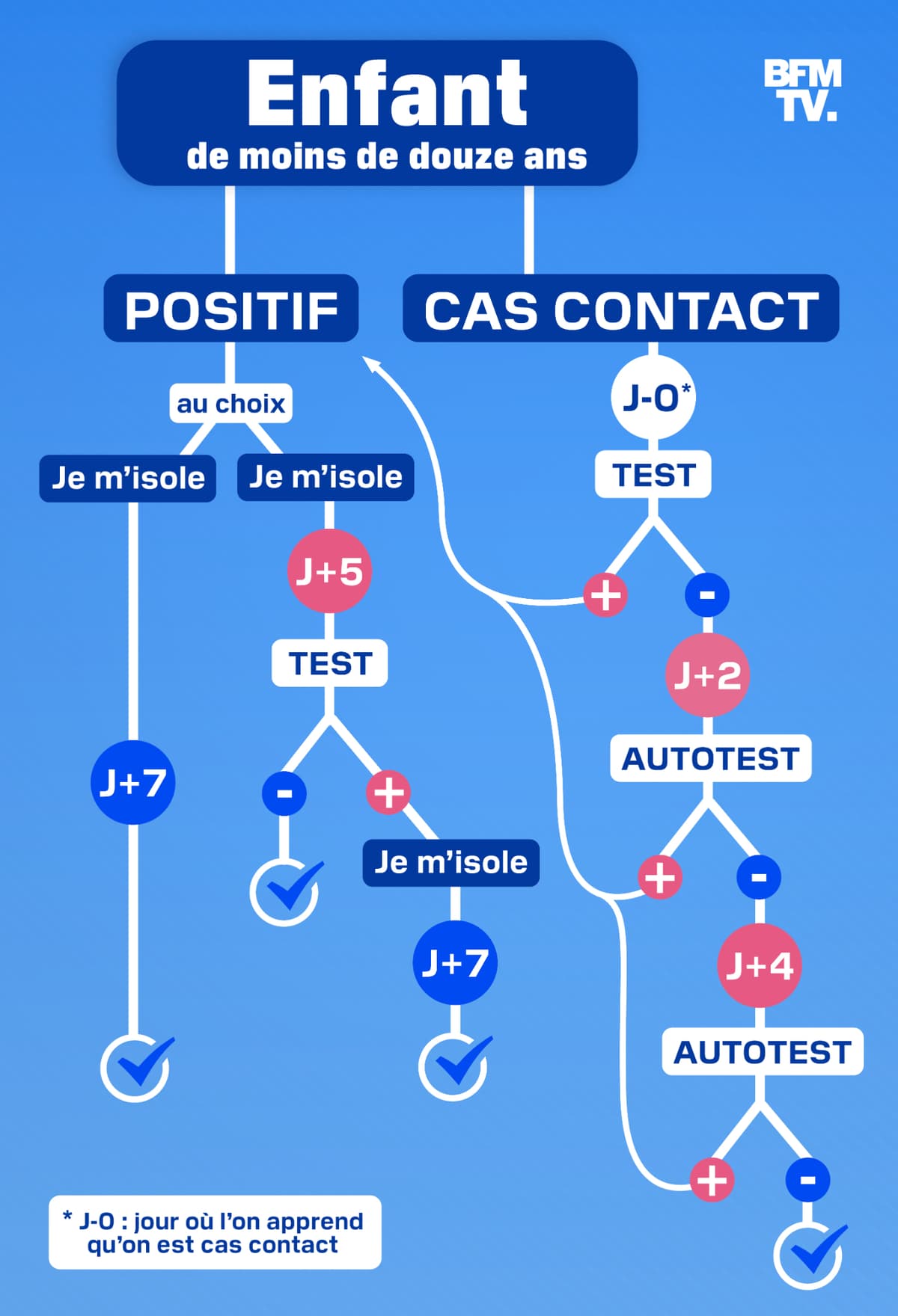 Positif, cas contact... Quelles sont les règles d'isolement pour les ...