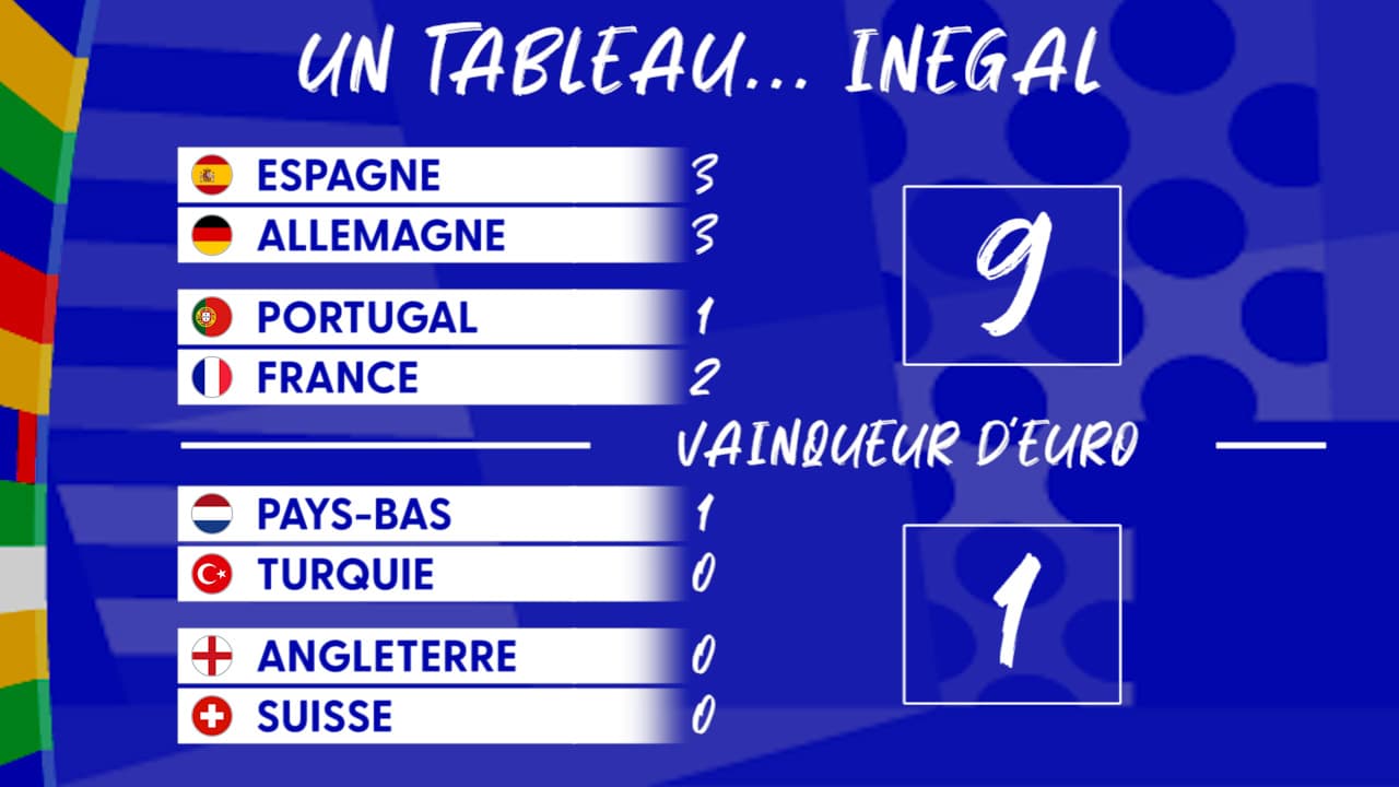 Euro : Le tableau d'écart