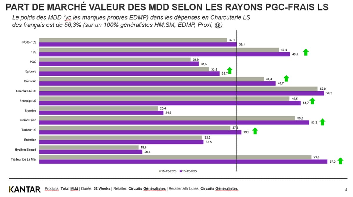 En période d'inflation, les consommateurs se sont rués sur les marques ...