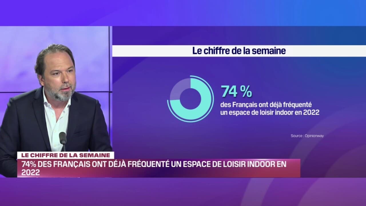 Focus Retail : 74% des Français ont déjà fréquenté un espace de loisir ...