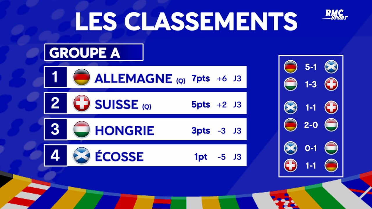 Euro 2024 / Résultats du groupe A et classements