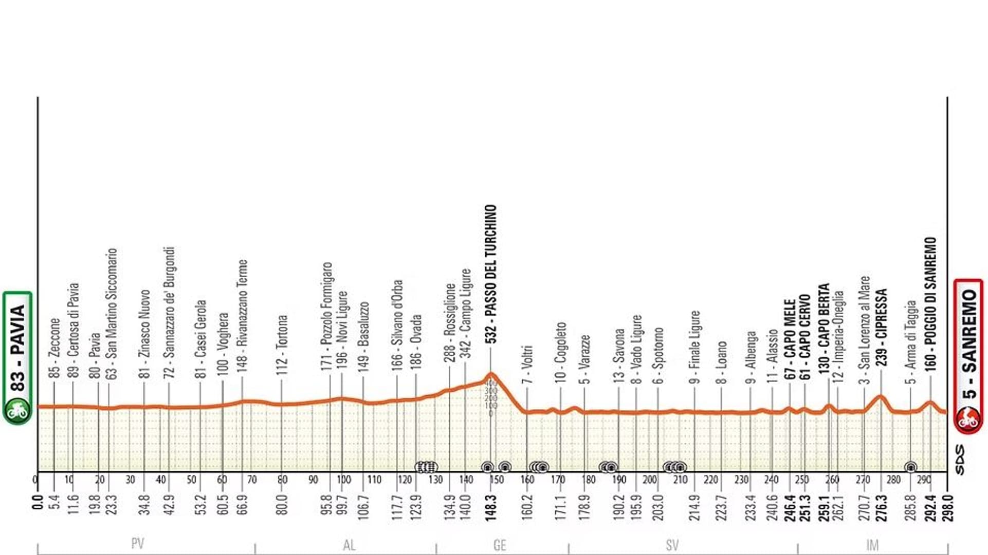 Milan-San Remo: Pogacar peut-il enfin réussir le coup de la Cipressa?