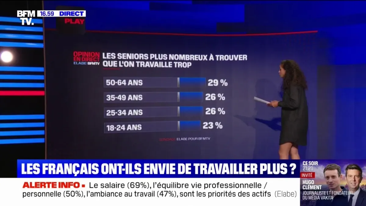 LES ÉCLAIREURS - 66% des Français estiment travailler suffisamment ...