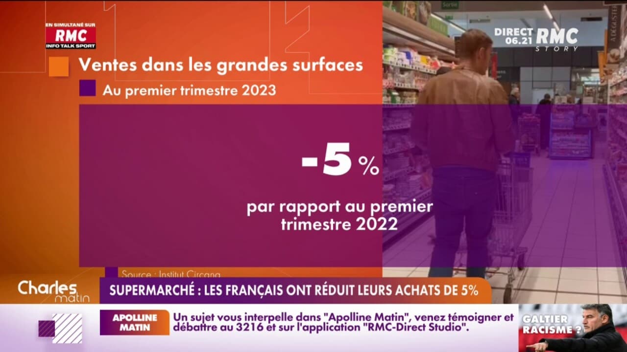 Le volume d'achat des Français en supermarché a baissé en ce début d'année