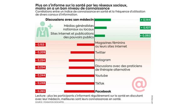 Vaccination, cancer: s'informer sur les réseaux sociaux peut nuire à la santé