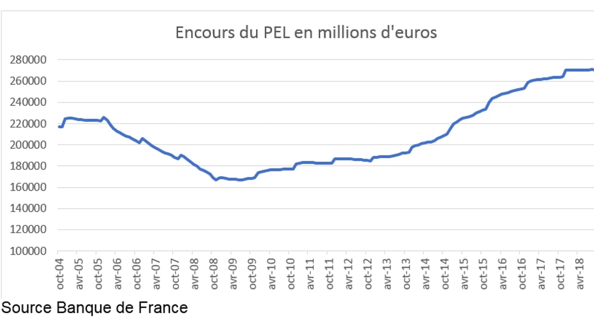 Le plan d'épargne logement (PEL), une star déchue