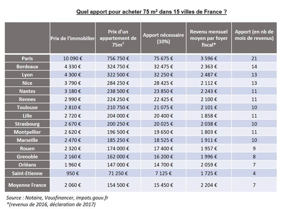 Quel apport faut-il pour acheter un bien immobilier dans les grandes ... Quel apport faut-il pour acheter un bien immobilier dans les grandes ...