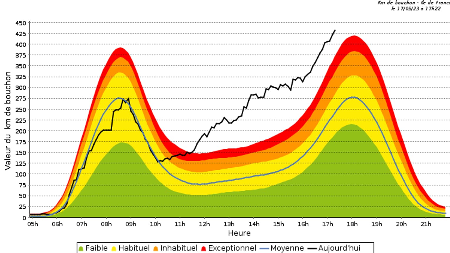 Île-de-France: trafic exceptionnel sur les routes ce mercredi, plus de ...