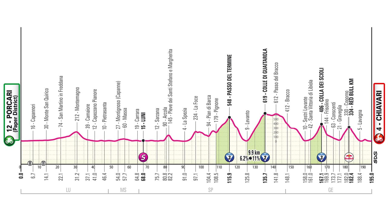 Giro 2026, étape 11: parcours, profil, horaires... Tout ce que vous ...