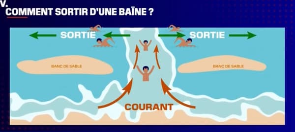 Risque de courants de baïnes: comment les éviter et que faire si vous ...