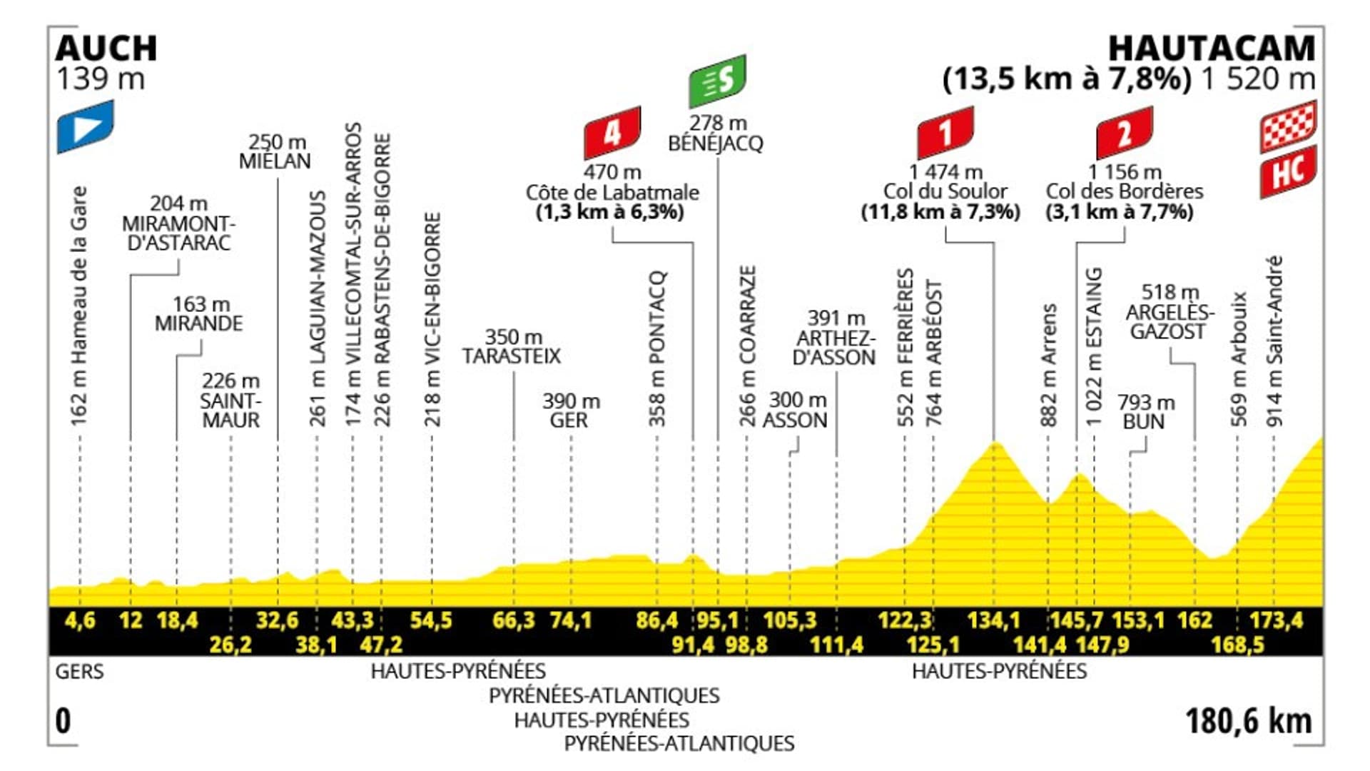 Tour de France 2025, étape 12: parcours, profil, horaires… Tout ce que vous devez savoir sur l ...