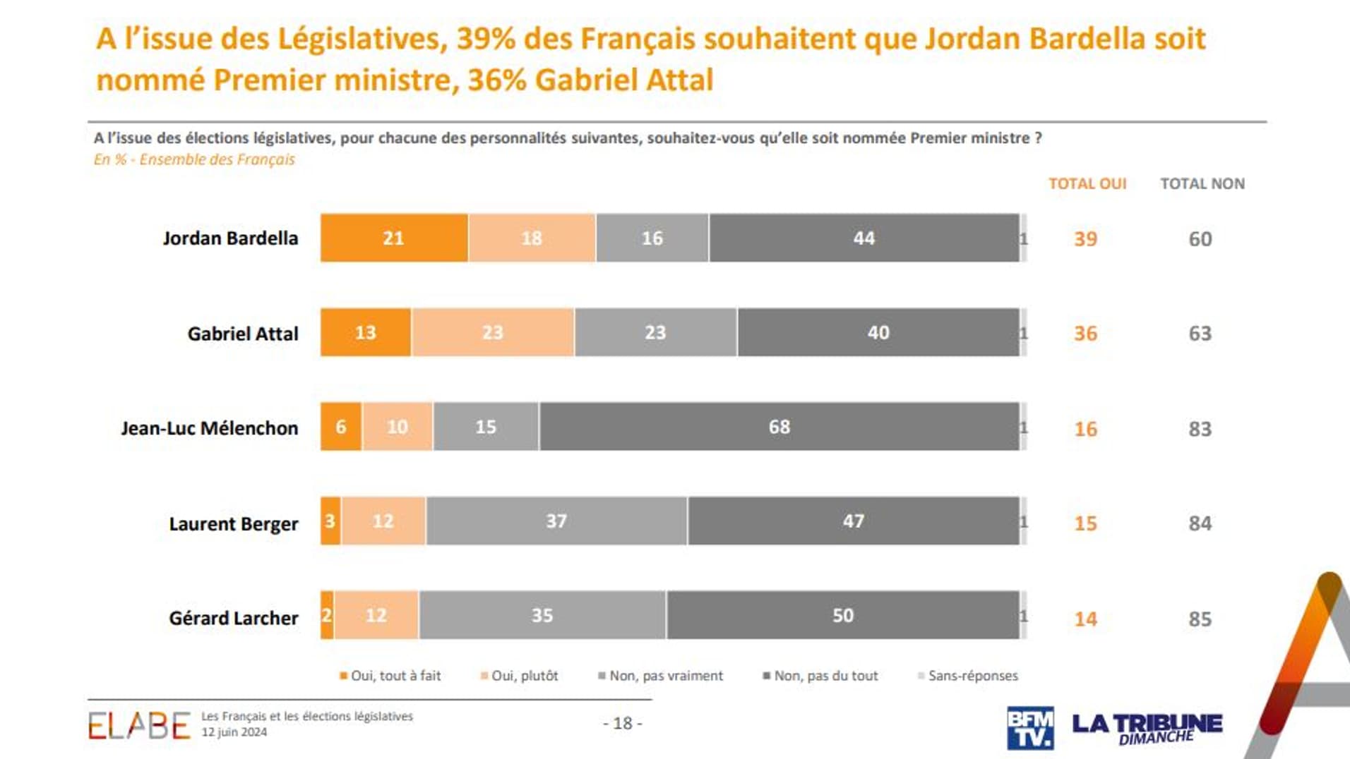 SONDAGE BFMTV. Législatives: le RN en tête des intentions de vote, devant l’alliance de gauche ...