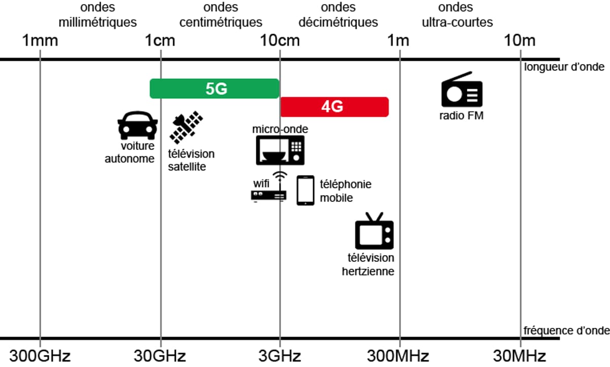 INFOGRAPHIE – Comment fonctionnera le réseau mobile 5G?