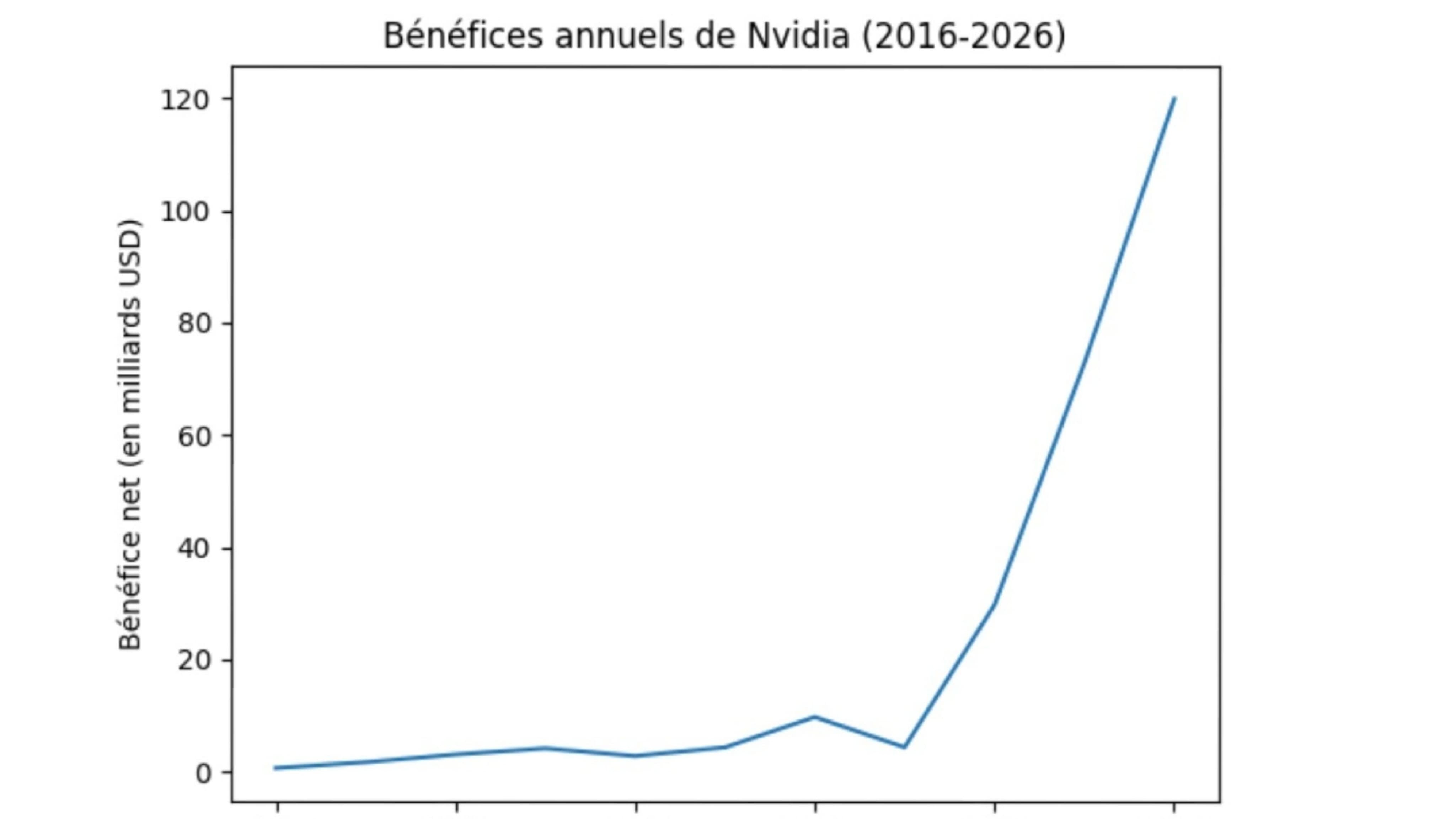 120 milliards de dollars de bénéfices soit 30 fois plus qu'il y a 3 ans ...